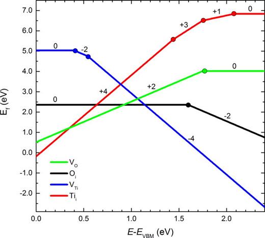 Relevance of non-equilibrium defect generation processes to resistive ...