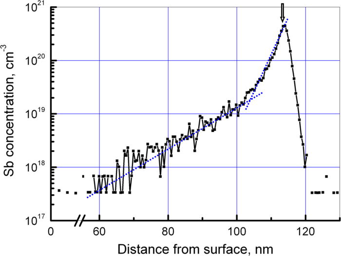 Antimony segregation in Ge and formation of n-type selectively doped Ge ...