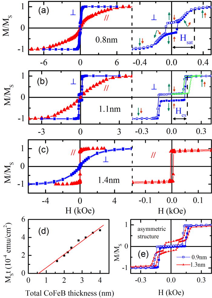 Antiferromagnetically coupled perpendicular magnetic anisotropic CoFeB ...