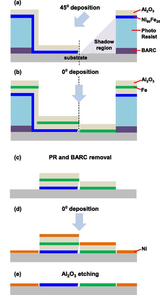 Self-aligned Ni/NiFe/Fe magnetic lateral heterostructures | Journal of ...
