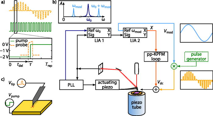Pump-probe Kelvin-probe force microscopy: Principle of operation and ...