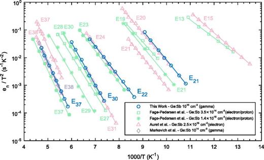 Point defect states in Sb-doped germanium | Journal of Applied Physics ...