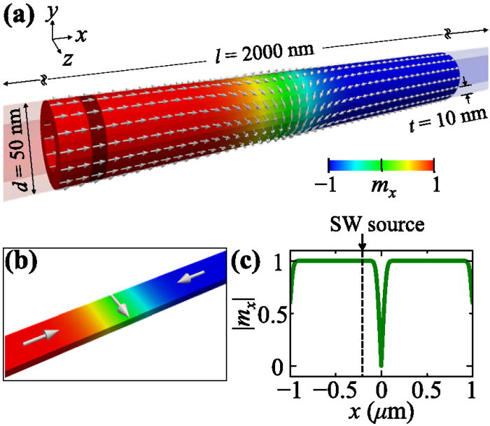 Spin-wave-driven high-speed domain-wall motions in soft magnetic ...