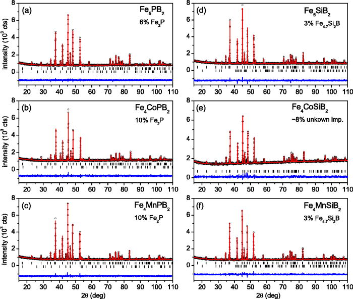 Magnetic and structural properties of ferromagnetic Fe5PB2 and Fe5SiB2 ...