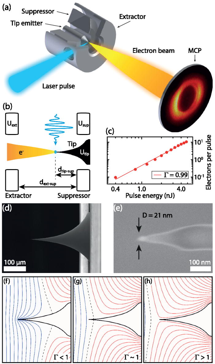 An ultrafast electron microscope gun driven by two-photon photoemission ...