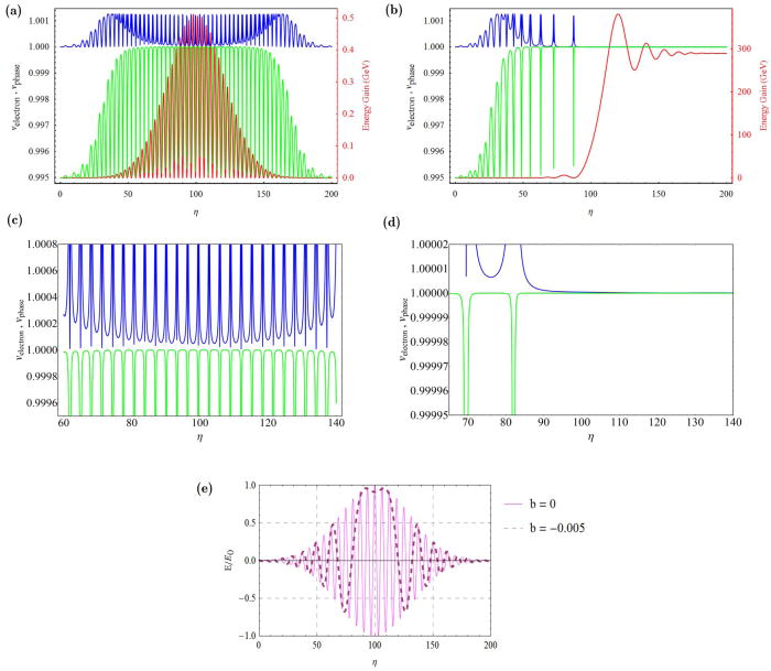 Optimizing chirped laser pulse parameters for electron acceleration in ...