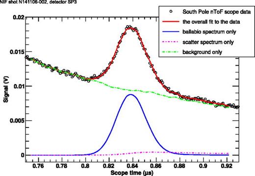 Analysis of the neutron time-of-flight spectra from inertial ...