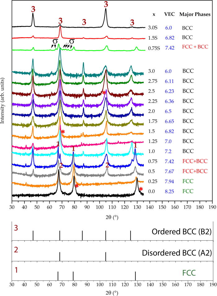 High-entropy alloys as high-temperature thermoelectric materials ...