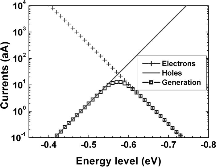 Modeling the dark current histogram induced by gold contamination in ...