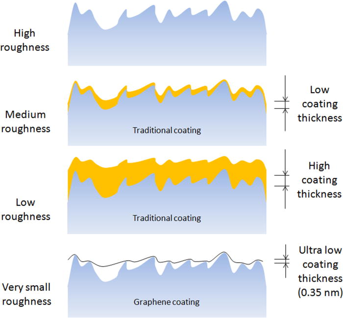 Improvement of the electrical contact resistance at rough interfaces ...