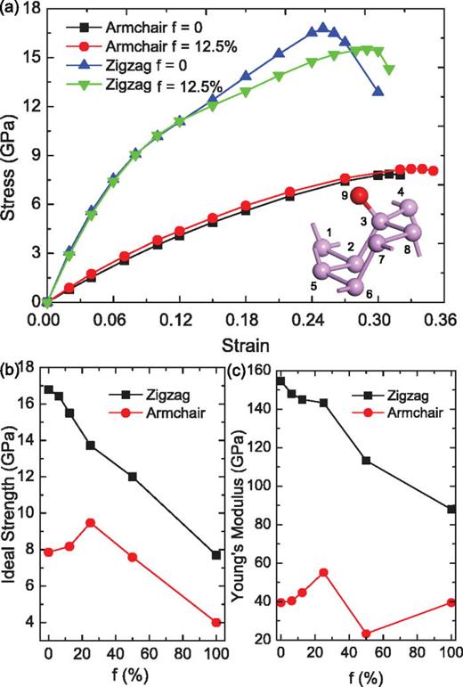 Mechanical properties of phosphorene nanoribbons and oxides | Journal of Applied Physics | AIP ...