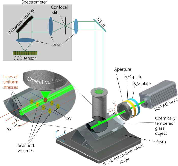 Confocal detection of Rayleigh scattering for residual stress ...