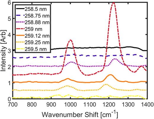 Deep ultraviolet Raman spectroscopy: A resonance-absorption trade-off ...