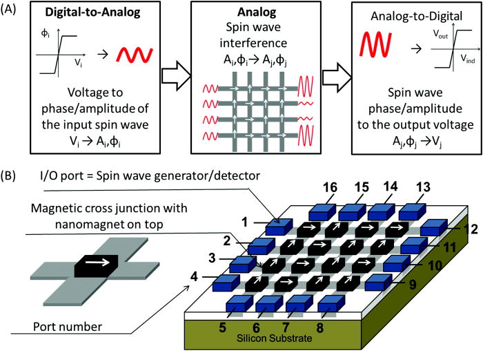 Parallel database search and prime factorization with magnonic ...