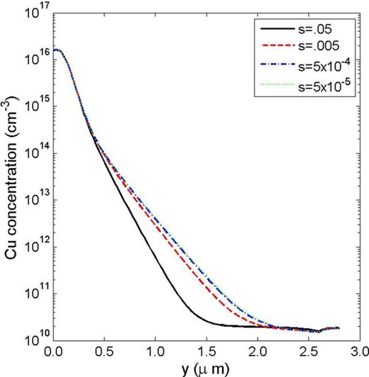 Self-consistent simulation of CdTe solar cells with active defects ...