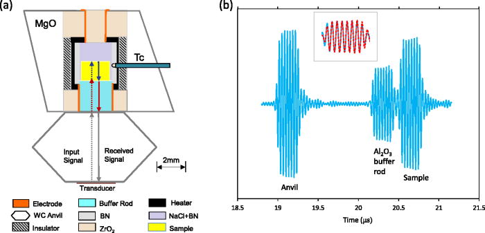Acoustic travel time gauges for in-situ determination of pressure and ...