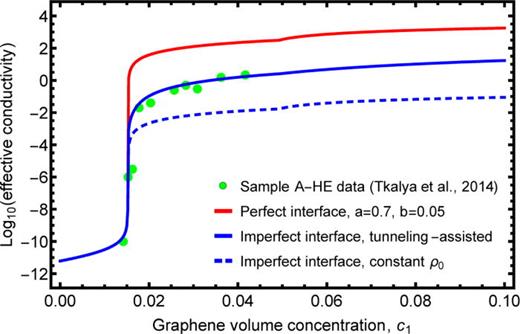 Percolation threshold and electrical conductivity of graphene-based ...