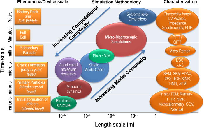 Multiscale modeling and characterization for performance and safety of ...