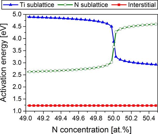 Cu diffusion in single-crystal and polycrystalline TiN barrier layers ...