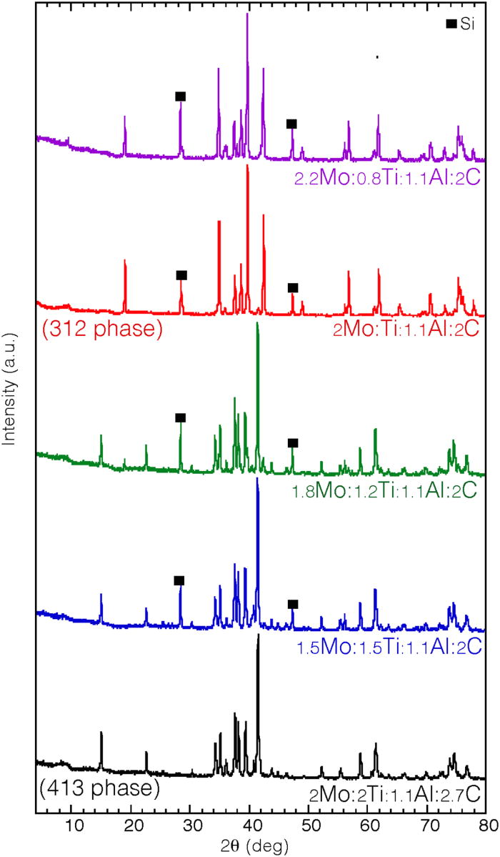 Experimental and theoretical characterization of ordered MAX phases ...