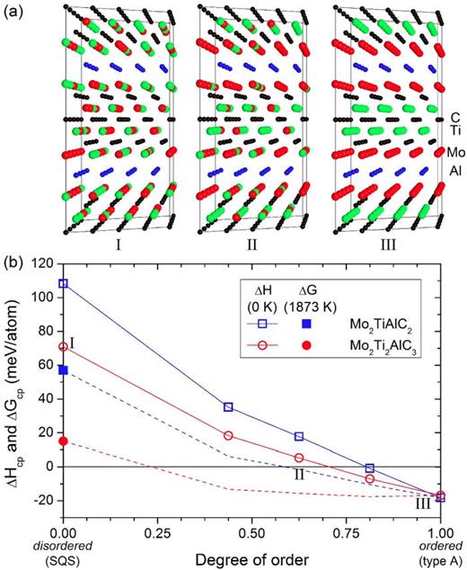 Experimental and theoretical characterization of ordered MAX phases ...