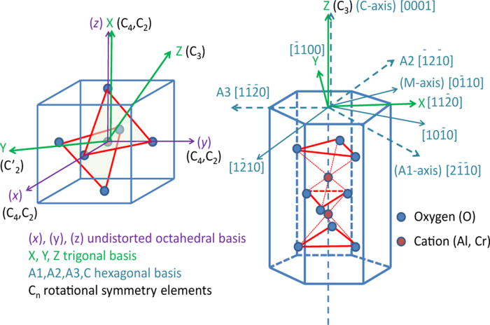 Refined crystal field model for the piezospectroscopy analysis of ...