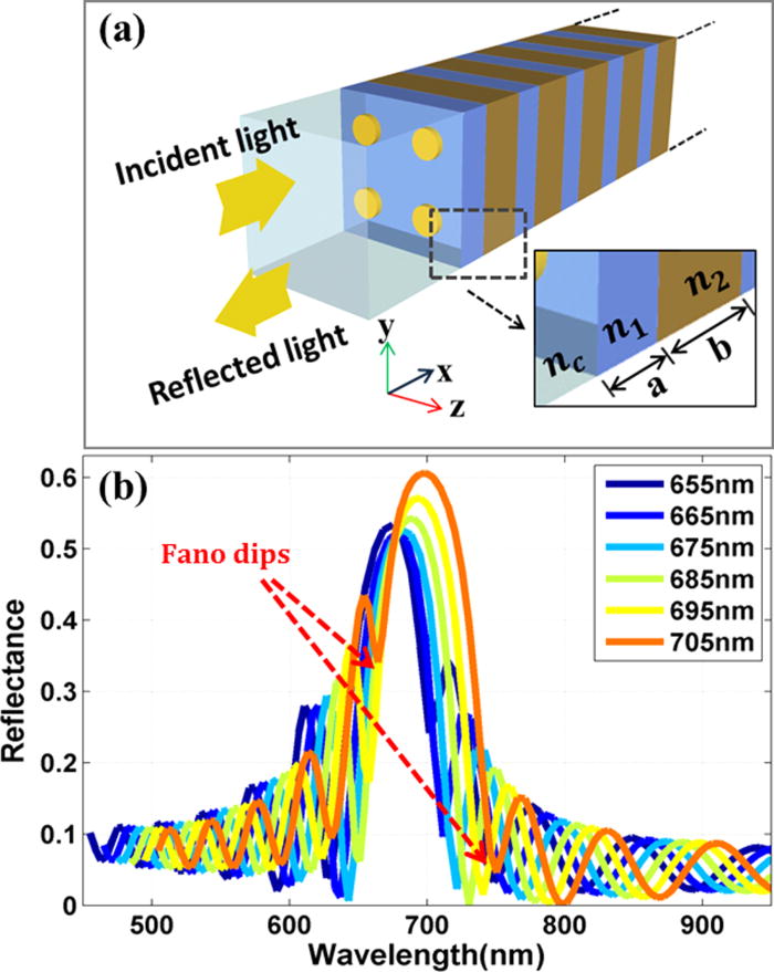 Plasmonic Fano interference produced by gold nano-disks on a dielectric ...