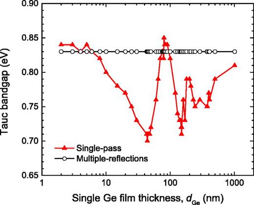 Optical bandgap of single- and multi-layered amorphous germanium ultra ...