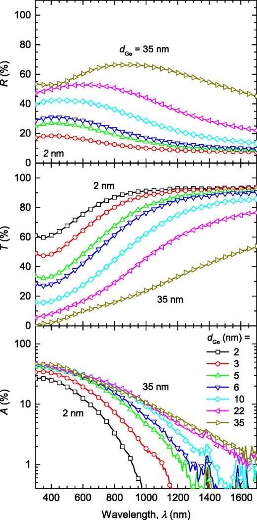 Optical bandgap of single- and multi-layered amorphous germanium ultra ...