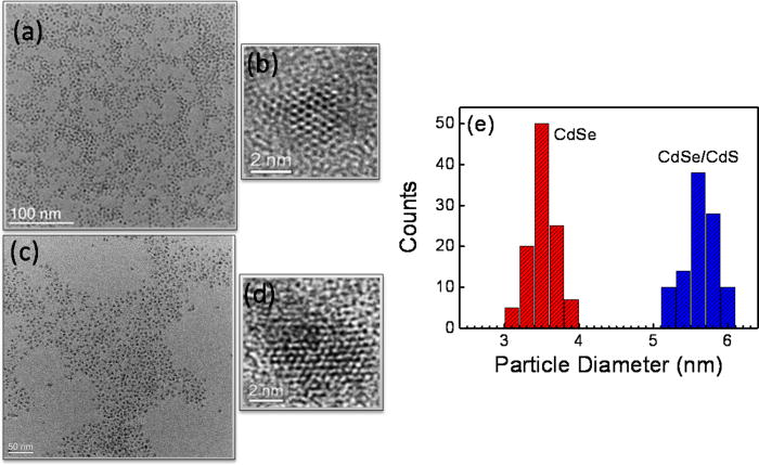 Temperature dependent electron delocalization in CdSe/CdS type-I core ...