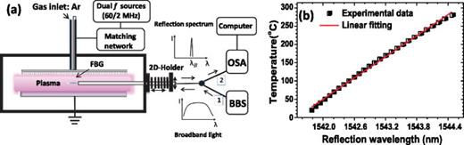 Determination of neutral temperature using fiber Bragg grating sensor ...