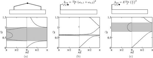 Inertial amplification of continuous structures: Large band gaps from ...
