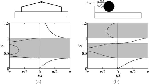 Inertial amplification of continuous structures: Large band gaps from ...