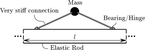 Inertial amplification of continuous structures: Large band gaps from ...