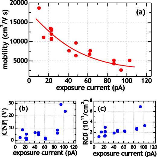 Influence of electron-beam lithography exposure current level on the ...