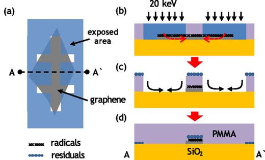Influence of electron-beam lithography exposure current level on the ...