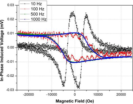 Understanding the dynamic magnetization process for the magnetoelectric ...