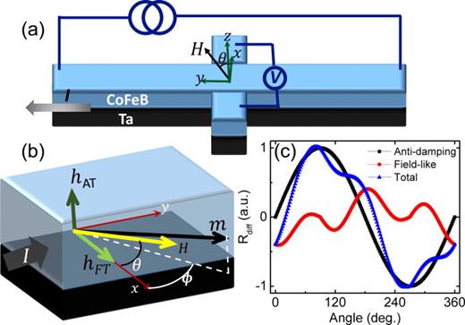 Planar Hall effect based characterization of spin orbital torques in Ta/CoFeB/MgO structures ...