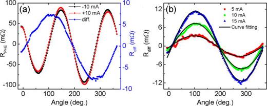 Planar Hall effect based characterization of spin orbital torques in Ta/CoFeB/MgO structures ...