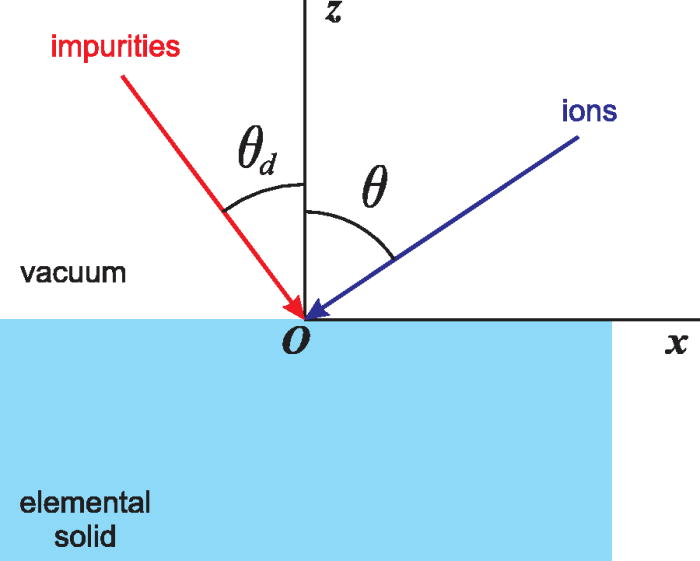 Morphological transitions in nanoscale patterns produced by concurrent ...