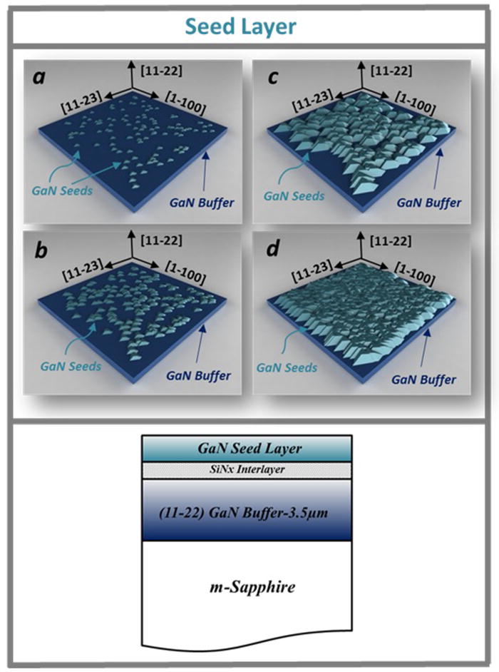 Improvement of optical quality of semipolar (112¯2) GaN on m-plane sapphire by in-situ epitaxial ...