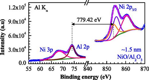Structural, electronic structure, and band alignment properties at ...