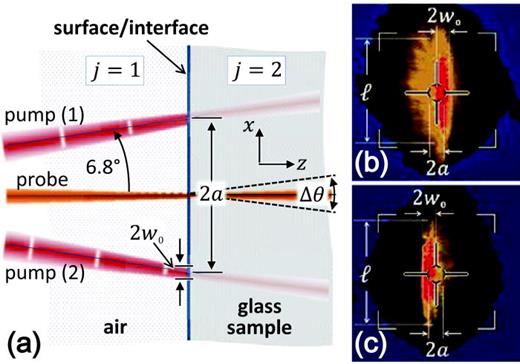 All-optical beam deflection method for simultaneous thermal ...