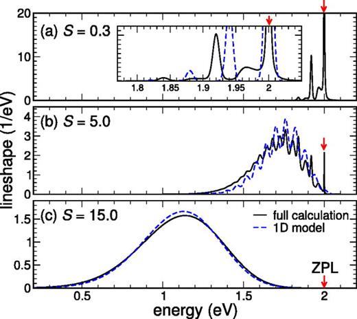 Tutorial: Defects in semiconductors—Combining experiment and theory ...