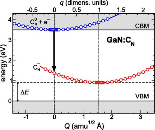 Tutorial: Defects in semiconductors—Combining experiment and theory ...
