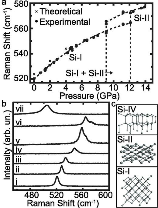 Recovery of hexagonal Si-IV nanowires from extreme GPa pressure ...