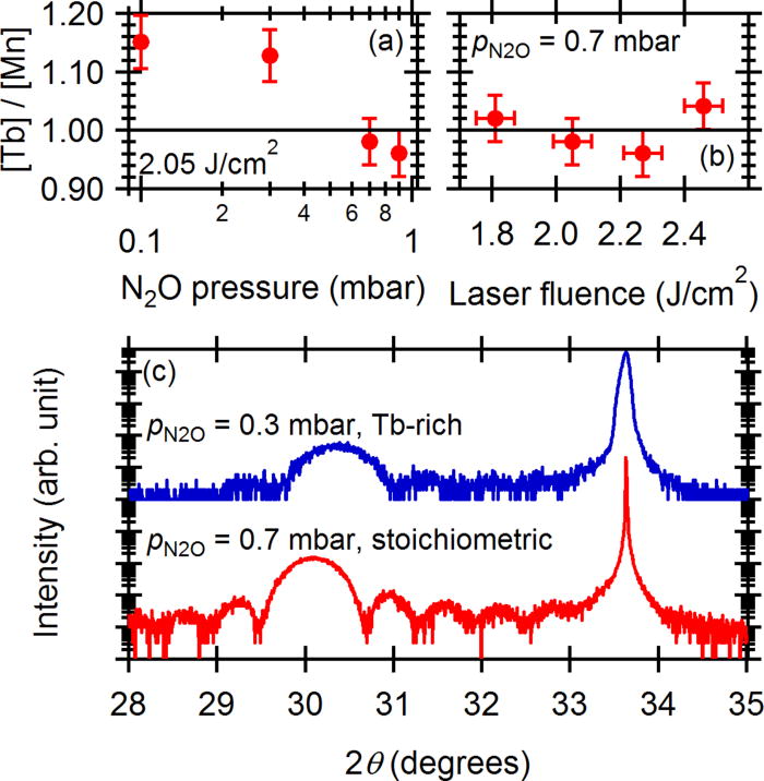 Cation ratio and ferroelectric properties of TbMnO3 epitaxial films ...