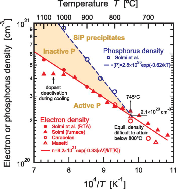 Optimizing phosphorus diffusion for photovoltaic applications: Peak ...