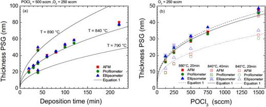 Optimizing phosphorus diffusion for photovoltaic applications: Peak ...