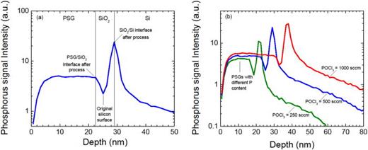 Optimizing phosphorus diffusion for photovoltaic applications: Peak ...